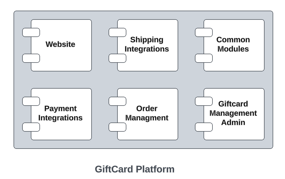 Scaling a Company with Microservices: Transforming a Gift Card Company ...