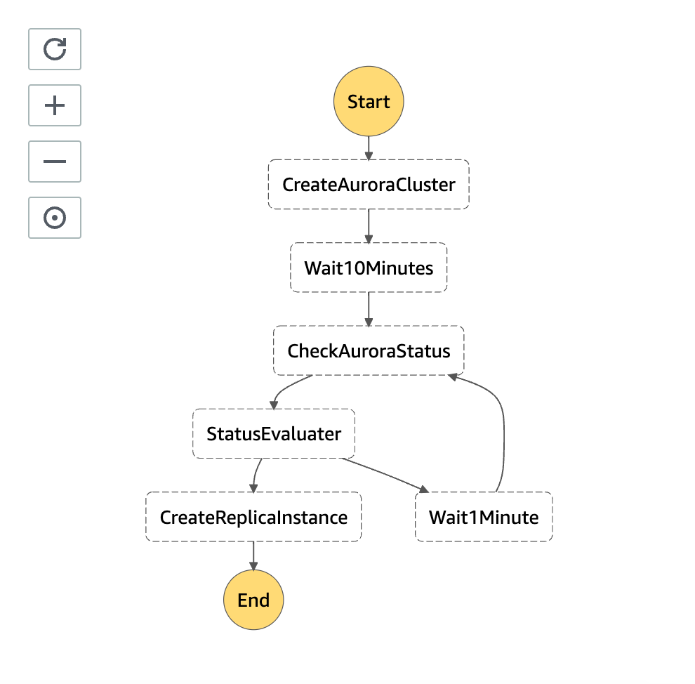 Achieving Cost-Effective Disaster Recovery for RDS/Aurora Database with AWS Backup Plan and Step ...