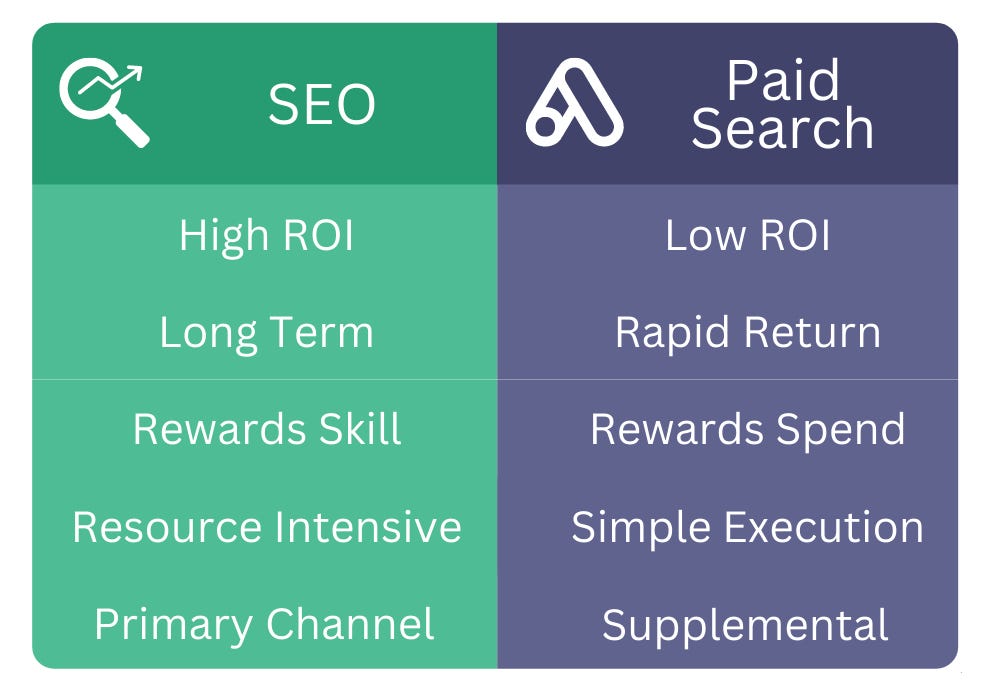 SEO vs. Paid Ads: Which One Should You Focus on for Faster Growth? | by Jaro Education | Apr ...