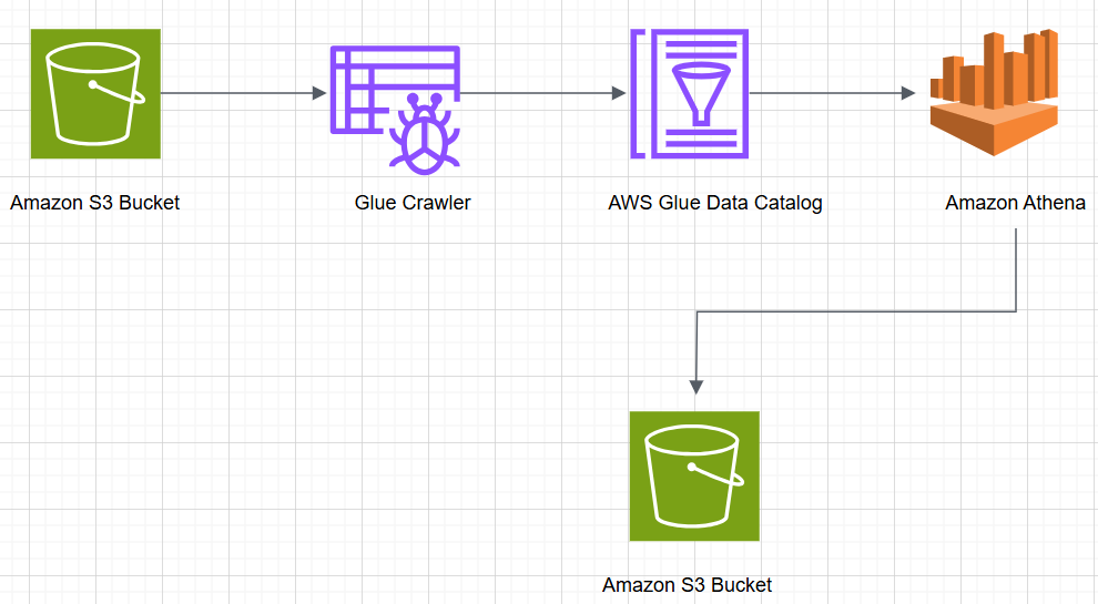 Query Data Stored In Amazon S3 Using Aws Athena With The Aws Glue Data Catalog And Crawler For