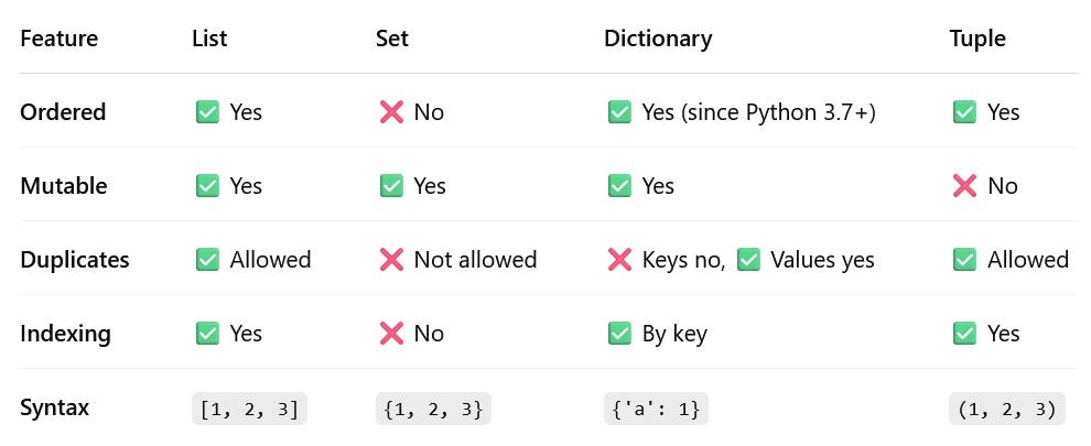 🔍 Python Basics: List vs Set vs Dictionary vs Tuple — What’s the Difference? - Data_is_Power ...