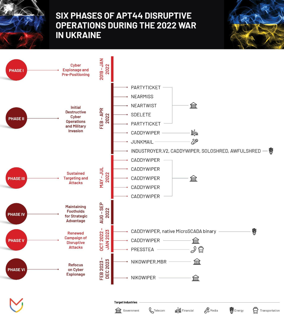 UAC-0133 (Sandworm) plans for cyber sabotage at almost 20 critical ...
