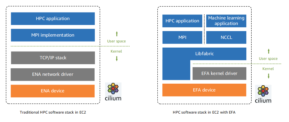 Cilium: Support for EFA drivers in EKS | by Amit Gupta | AWS Tip
