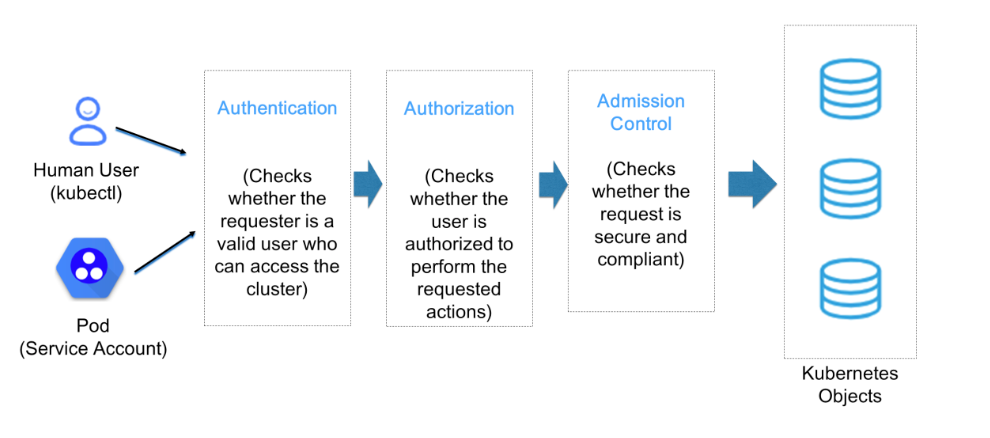 Understanding Kubernetes Security — A Beginner’s Guide | by routerhan ...