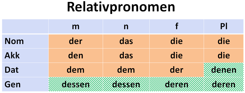 Relativsatz: Genitiv - Tu Cory - Medium