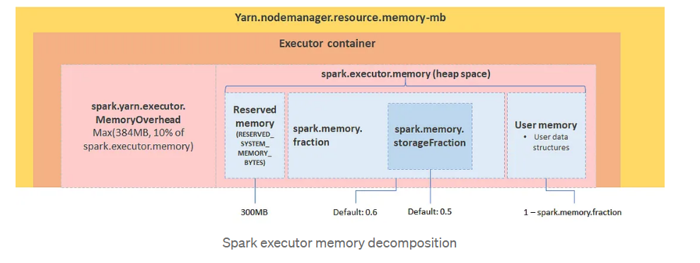 100 Days of Data Engineering in Databricks Day 37: Memory Management in Spark | by THE BRICK ...