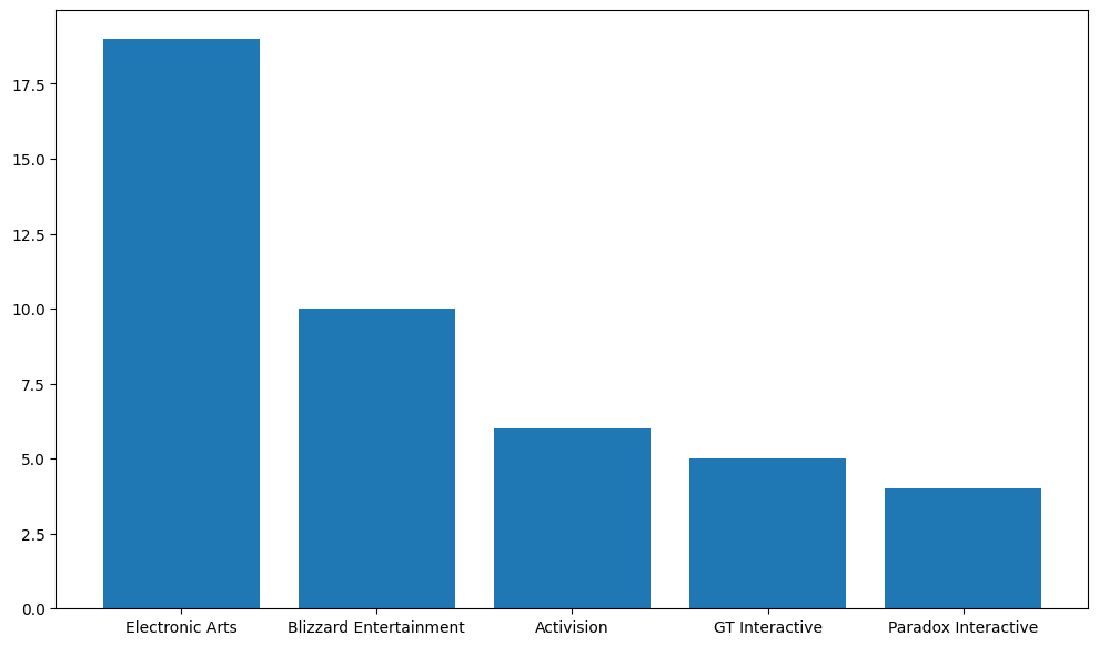 Data Analytics : Game Series Insights | by Dimas Rafly | Medium