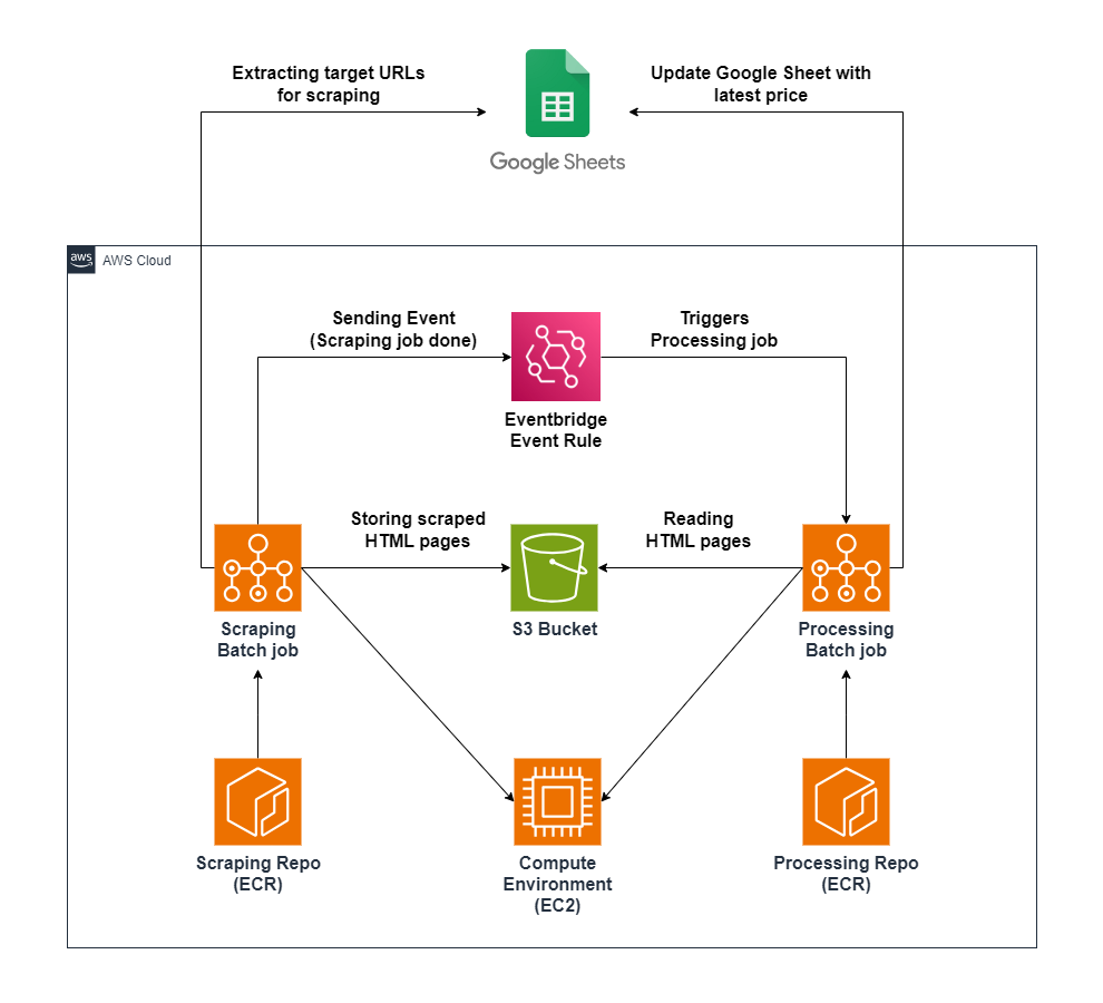 Building a Scalable and Event-driven Web Scraping Pipeline with AWS | by Aksh Patel | Medium