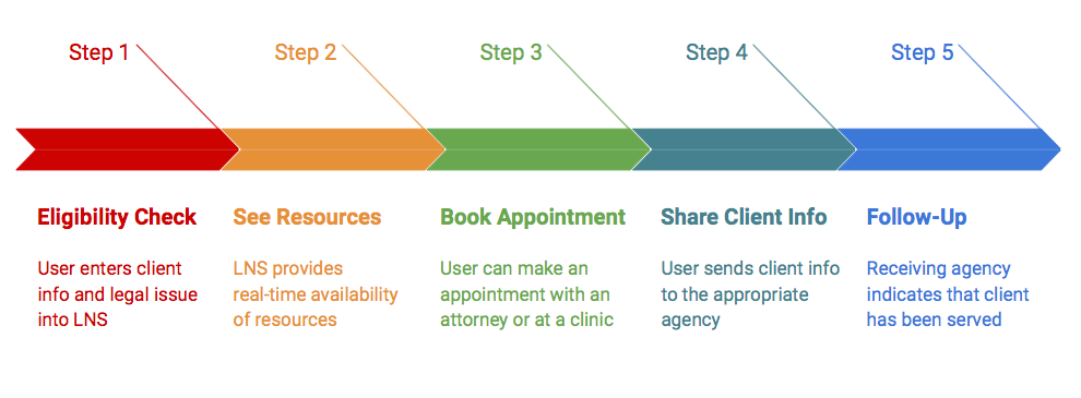 Unifying Legal Aid in the Bay Area | by Jane Wong | Legal Design and ...