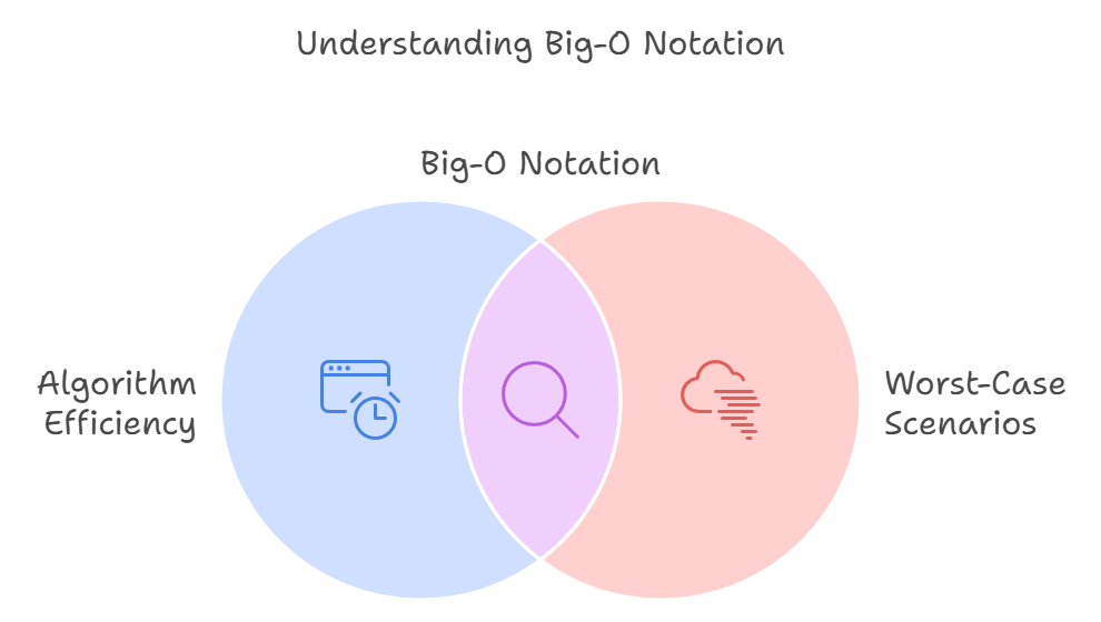 Big O Notation. Big-O, also referred to as “Order of”… | by Shraddha ...