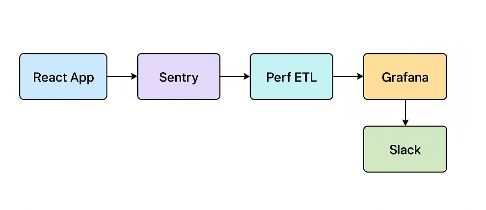 UI Performance Engineering with Sentry, Grafana, and Custom UX Metrics in React Apps | by Manoj ...