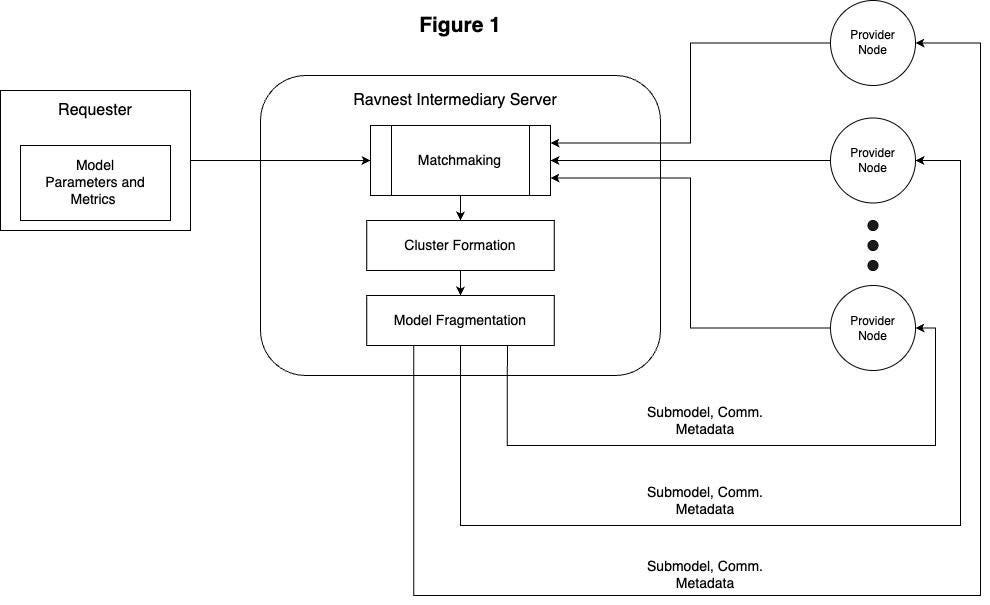 The Blueprints of Ravnest’s Architecture | by Raven Protocol ...