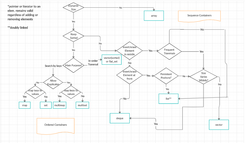 Containers in C++ STL (Standard Template Library) | by Nitish Singh ...