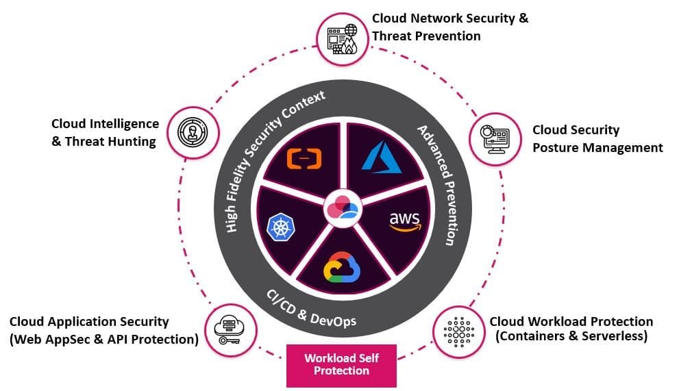 Cool cloud security topics/areas to learn | by Paritosh | Medium