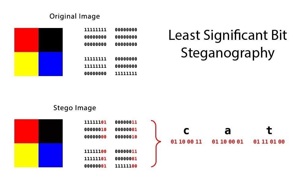 Steganography: Hide messages in image and audio files | by Cyberkid ...