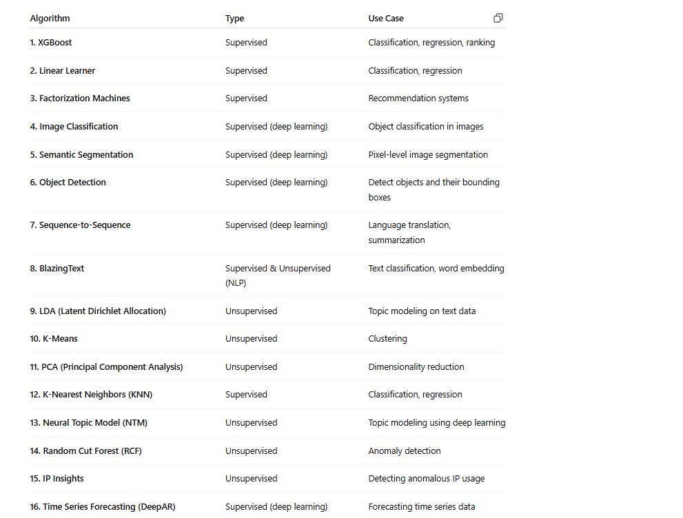 Mastering Machine Learning With Aws Sagemaker 17 Algorithms That Solve Real World Problems By