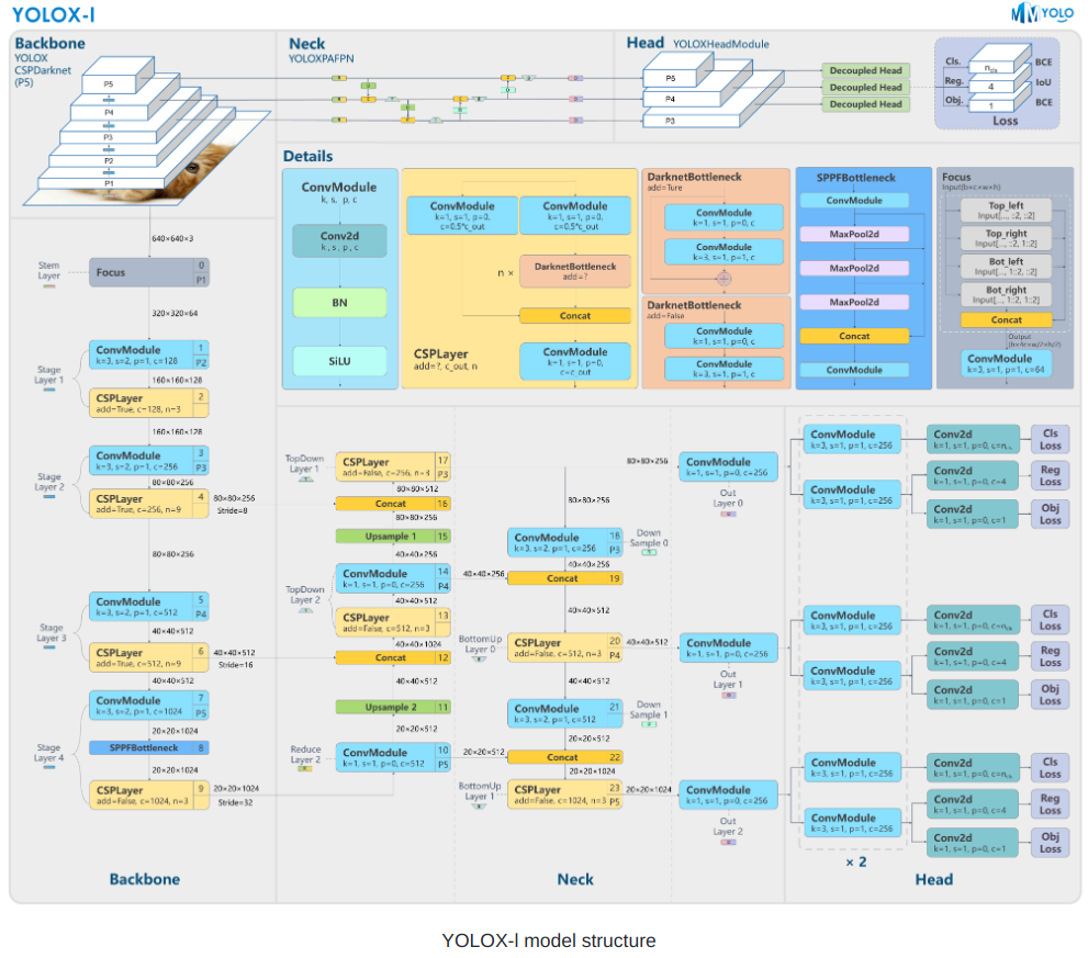 Optimize and accelerate YOLOX with RTMDet hyps In MMYOLO - haian huang - Medium