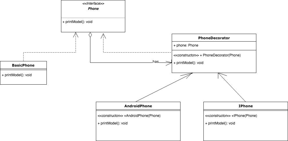 Decorator Design Patterns. In object oriented paradigm, Decorators ...