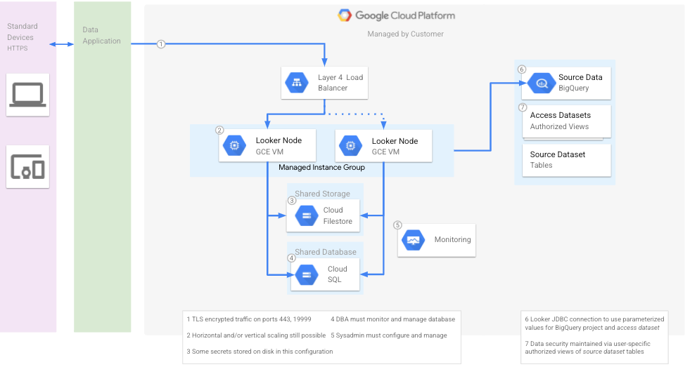 Looker — self-hosted installation on GCP | by Domenica Siviglia | Google Cloud - Community | Medium