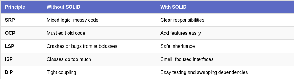 SOLID Principle in Flutter. SOLID Principles in Flutter | by ...
