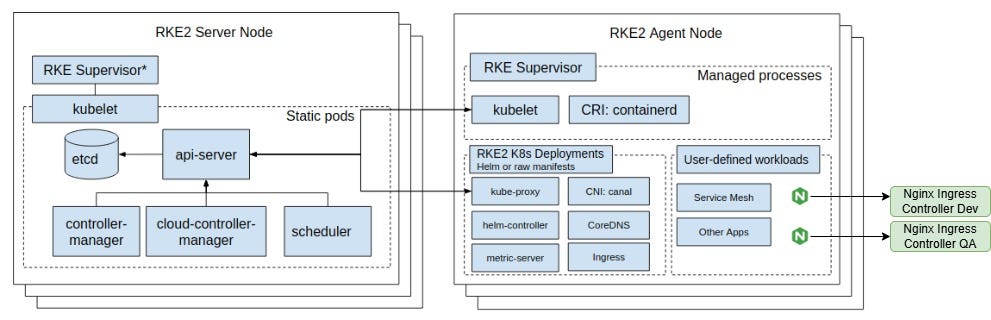 Install Multiple Nginx Ingress controllers in RKE2 | by Saurabh | Medium