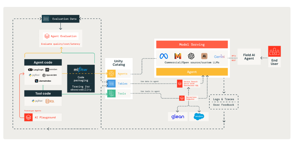 Databricks AI Solution Part 1: Databricks Legacy to Serverless | by THE ...
