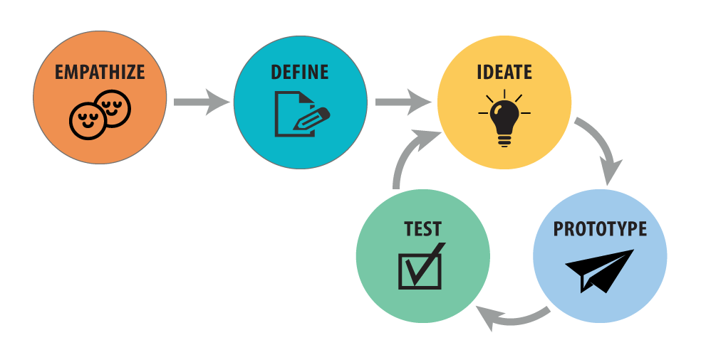 Design Thinking for India’s Wicked Problems | by Abhilaasha Kaul | Medium