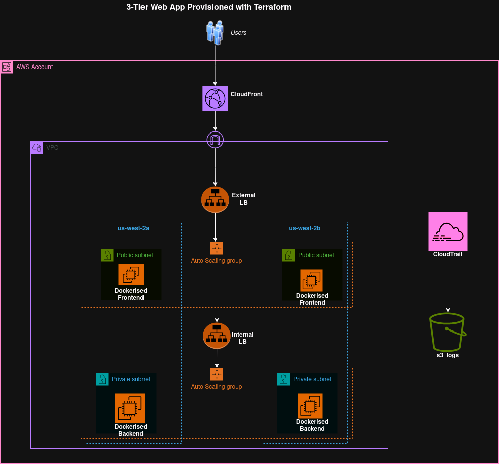 3 Tier Web Application On Aws Deploy Step By Step Using Terrafrom