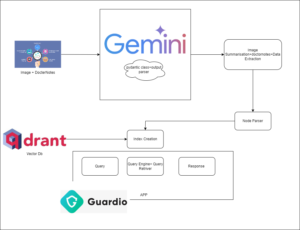 Building a Multimodal RAG Application Using Qdrant and Gemini for Enhanced Healthcare ...