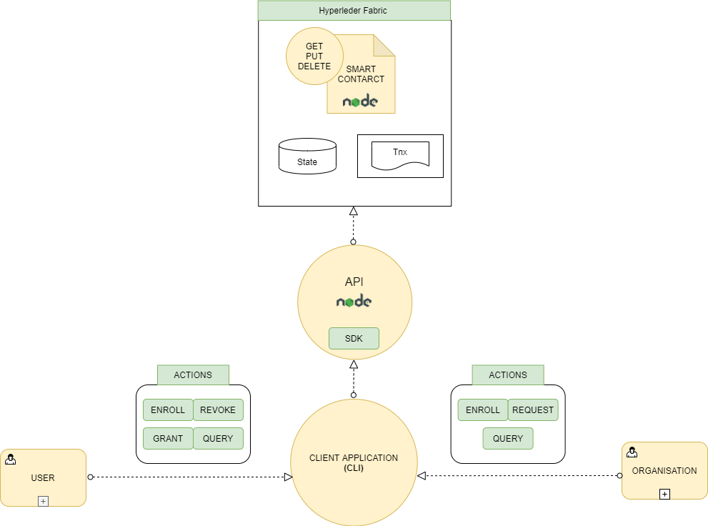 A digital identity smart contract built on hyperledger fabric | by ...