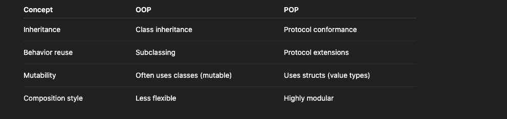 🔷 Understanding Protocols and Protocol-Oriented Programming in Swift | by Adam Dev | Jul, 2025 ...
