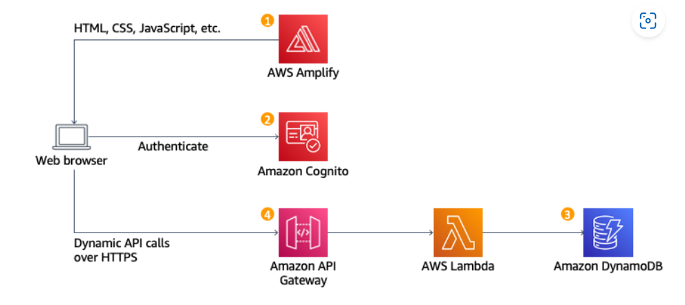 Building a Serverless Unicorn Ride Web App: A Step-by-Step Guide | by ...