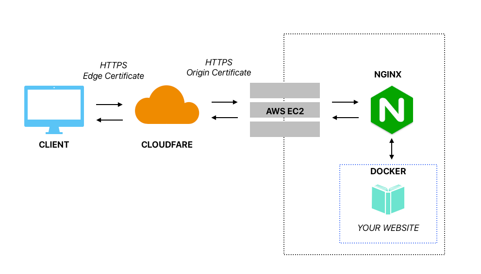 Full Guide to Deploy Production NodeJS Web App on AWS EC2 with SSL ...