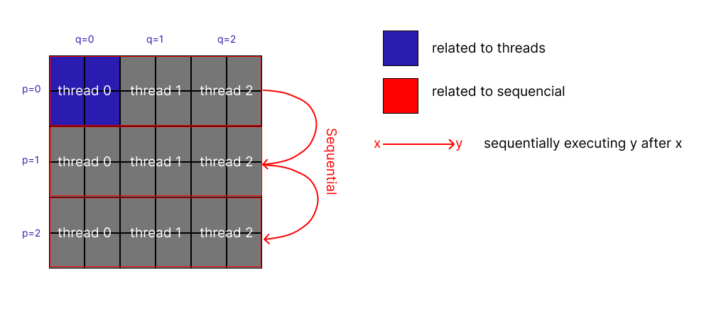 Parallelized Blocked Matrix Multiplication using OpenMP | by Charith Pietersz | Medium