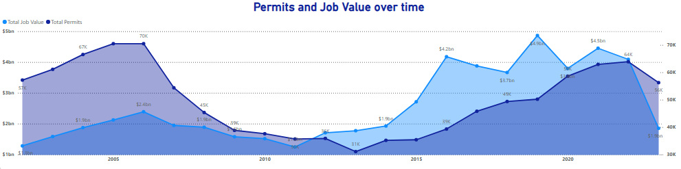 City of Fort Worth Development Permits Data Analysis | by Sergio Ramos ...