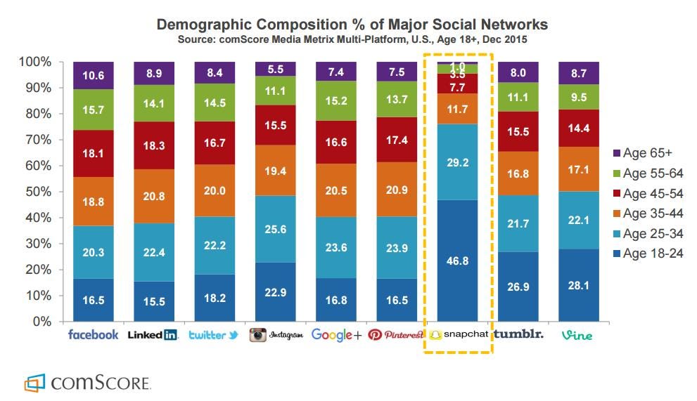 Snapchat. Technology has changed the world… | by Humaidi Alsanad | Medium