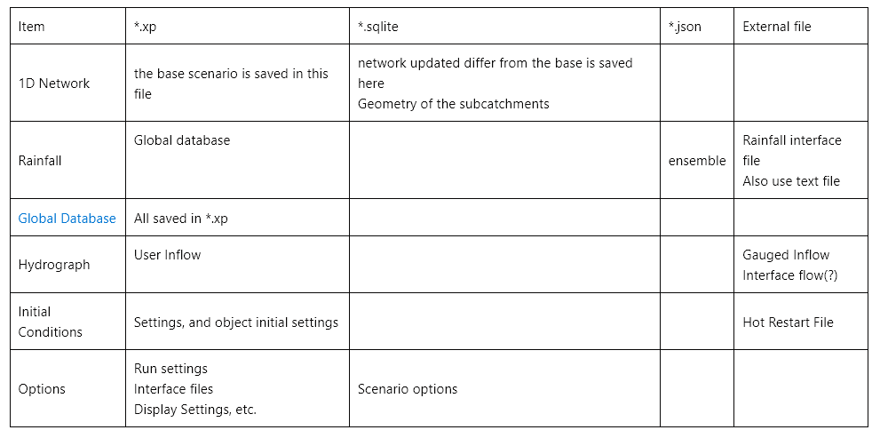 How to rebuild a 1D XPSWMM Model? | by Mel Meng | Medium