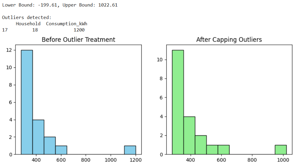 Outlier Detection Using the Z-Score Method in Python | by Pravin More ...
