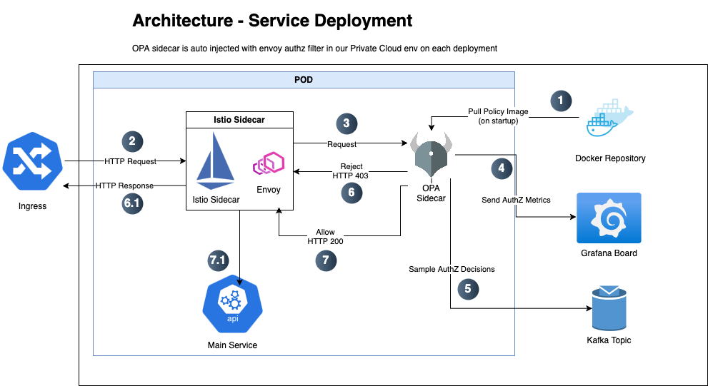 How Agoda Solved Authorization at Scale with OPA | by Agoda Engineering ...