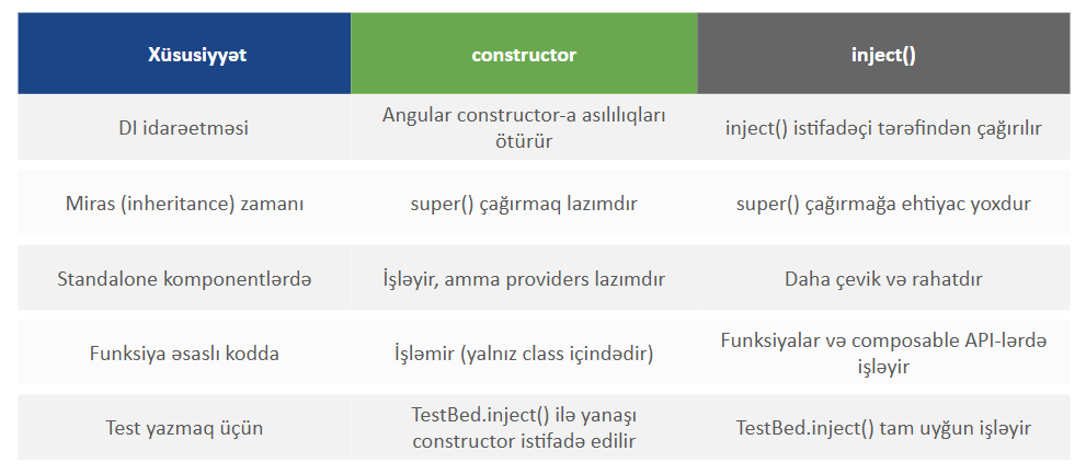 inject() vs Constructor in Angular: Which One Should You Use? — AZ | by ...