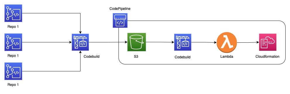 Create a multi repo pipeline for AWS SAM applications using AWS CDK ...
