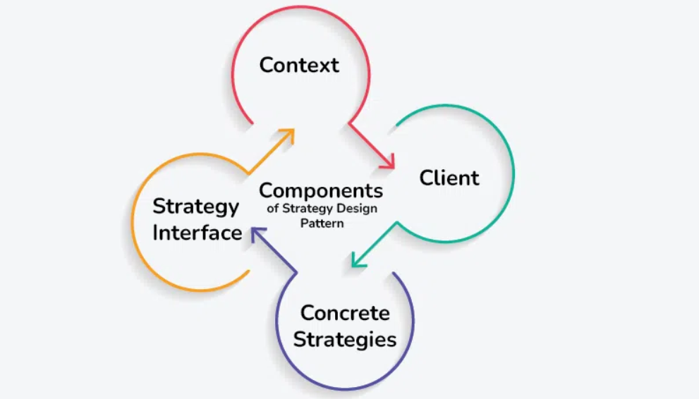 Understanding the Strategy Pattern in Software Design | by Abdul Fatah | Stackademic