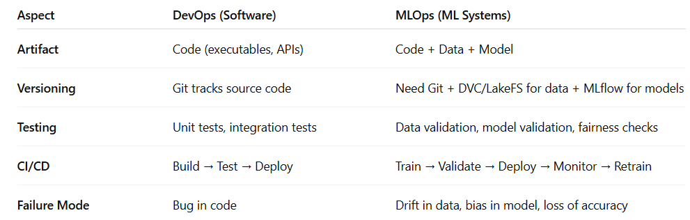 Introduction to MLOps: The Bridge Between Machine Learning and Production | by Ashwinsri | Sep ...