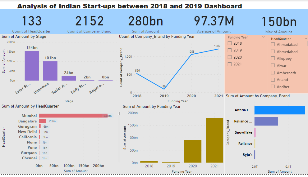 INDIAN START-UP FUNDING ANALYSIS (2018–2021) | by Akosua Dansoaa | Nov, 2023 | Medium