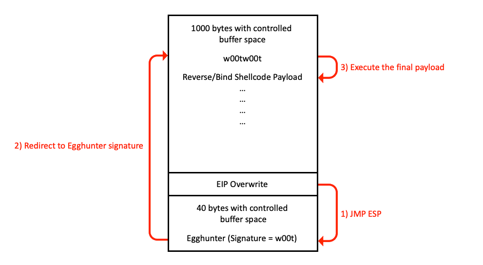 [ExpDev] Egghunter (Linux Implementation) | by bigb0ss | InfoSec Write-ups