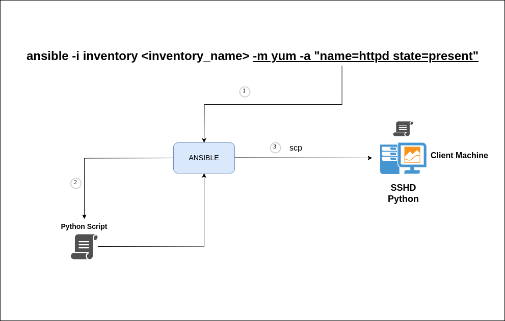 Unraveling the Magic of Ansible: Understanding the Backend Processes | by Nidhin B | Medium
