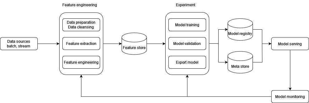 Model serving component of the MLOps stack | by Jack | Medium