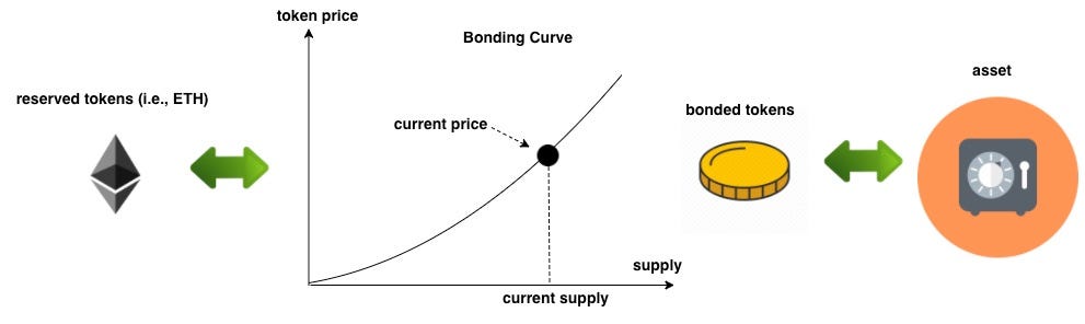 Enabling Short Selling in Bonding Curves — Part 1 | by Fang Gong ...