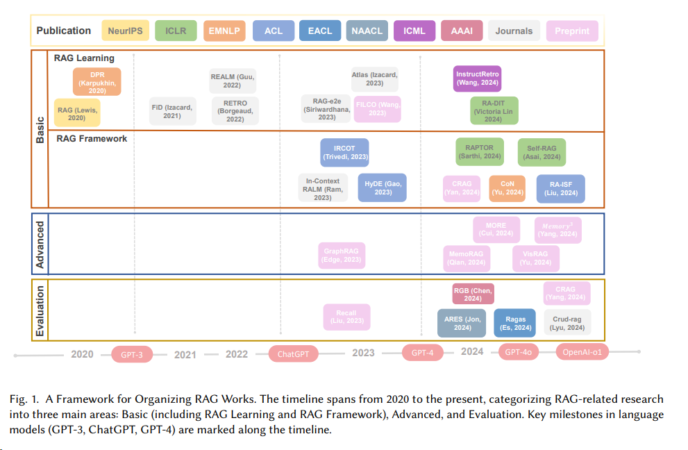 A Comprehensive Review of Knowledge-Oriented RAG Full-Stack Technology ...