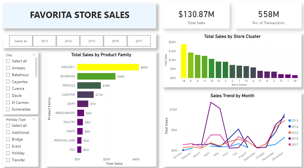 Title: Optimizing Grocery Retail: A Time Series Forecasting Approach ...
